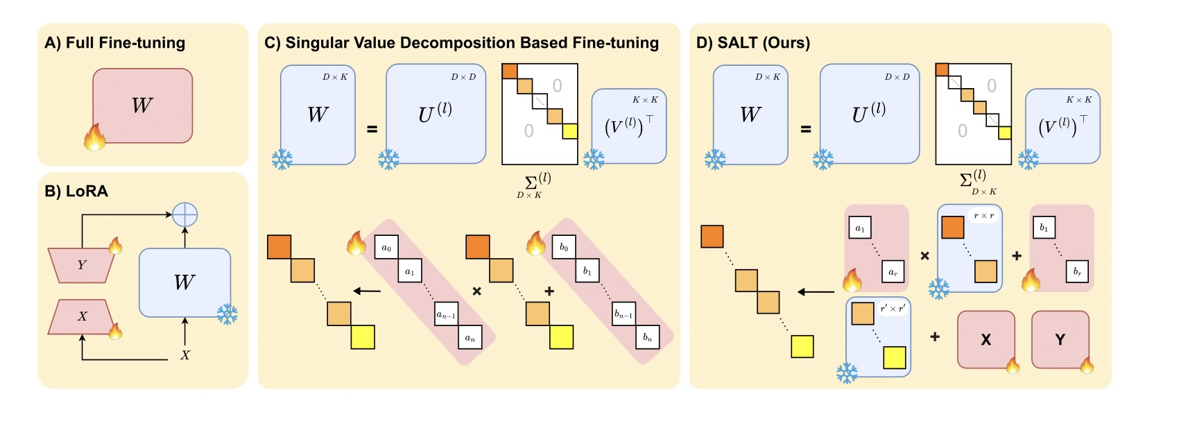 SALT: Parameter-Efficient Fine-Tuning via Singular Value Adaptation with Low-Rank Transformation.